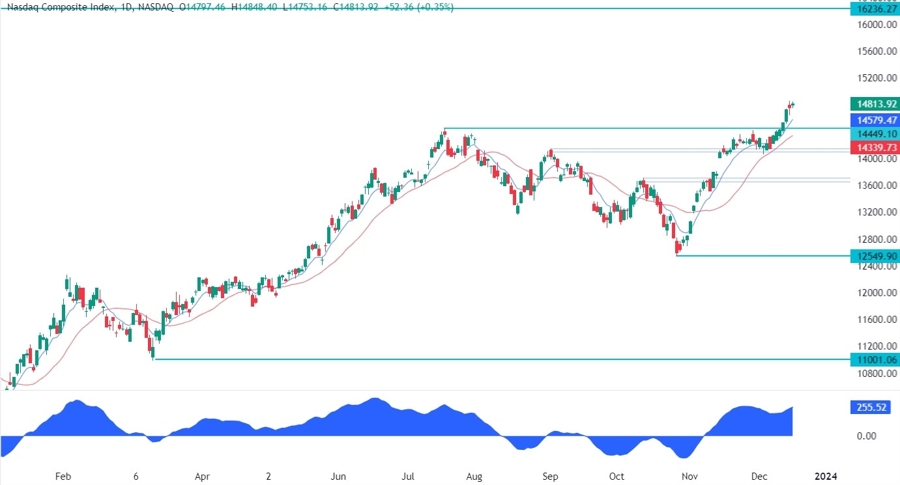 Nasdaq Composite Technical Analysis | investingLive